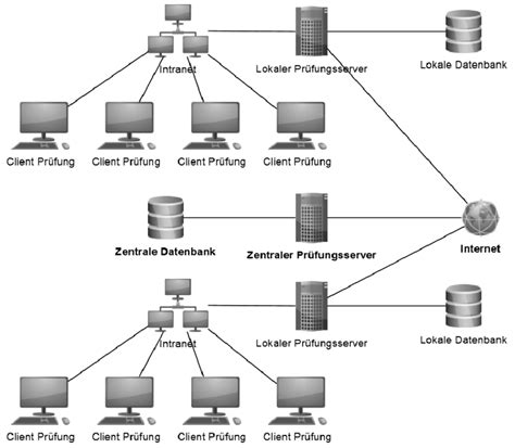 Abb 1 Systemarchitektur Mit Zwei Prüfungsstandorten Abb 1 Zeigt Die Download Scientific