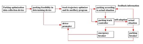 Design Structure Diagram Of Automatic Parking Control System Download Scientific Diagram