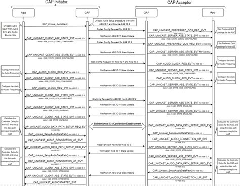 Bluetooth® Low Energy Audio Stm32wba Architecture And Integration Stm32mcu
