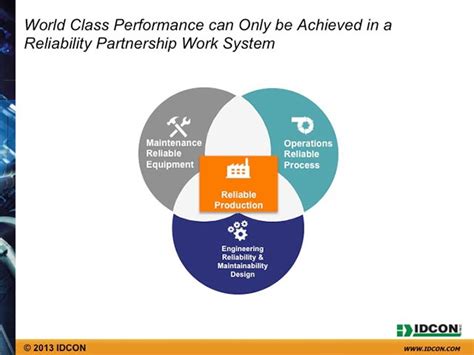 Reliability And Maintenance Management Beliefs Asset Management Maintworld