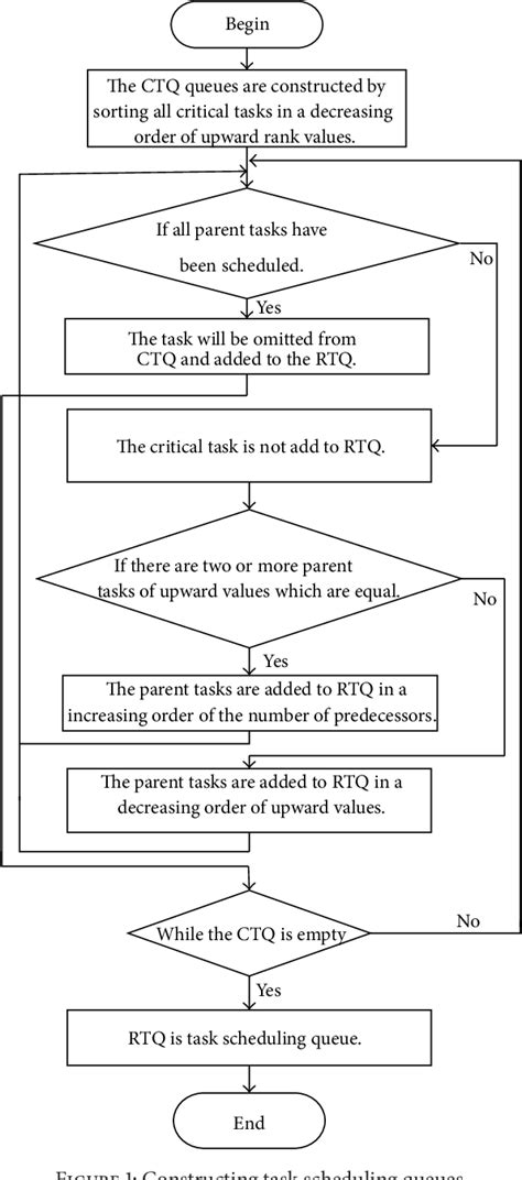 Figure From A Synthesized Heuristic Task Scheduling Algorithm