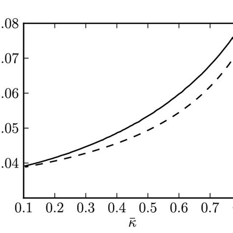 σ ˆ Mm As A Function Of The Average Surface Mass Density ¯ κ For Two