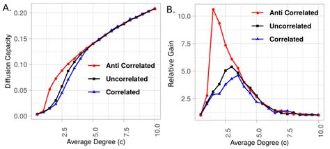 Average Diffusion Capacity Values A And Relative Gain G Values B Of Download Scientific