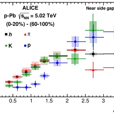 The Fourier Coefficient V 2 {2pc Sub} For Hadrons Black Squares Download Scientific Diagram