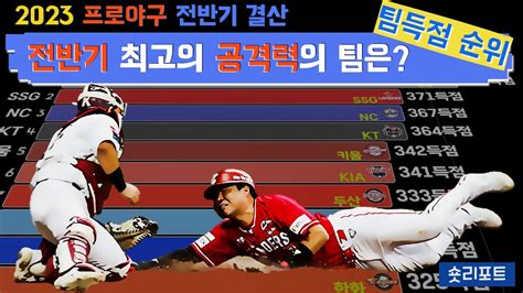 2023 프로야구 전반기 결산 일별 팀득점순위 변화 시즌개막~713 Youtube