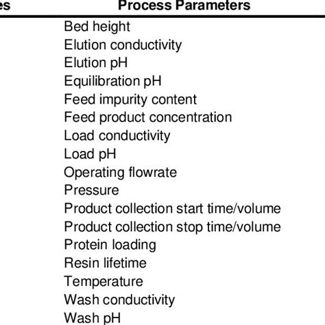 Example Product Quality Attributes Process Parameters And Performance Download Scientific