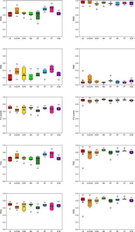 Models Performance Plots From Top To Bottom Pod Far F1 Scores Tss