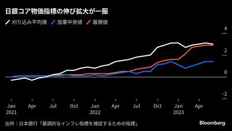日銀コア物価指標の伸び拡大が一服、刈り込み平均は30％上昇－6月 Bloomberg
