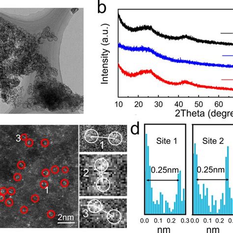 Xas Characterizations Of The Fe Co Dacs A B Fe And Co K Edge Xanes Download Scientific Diagram