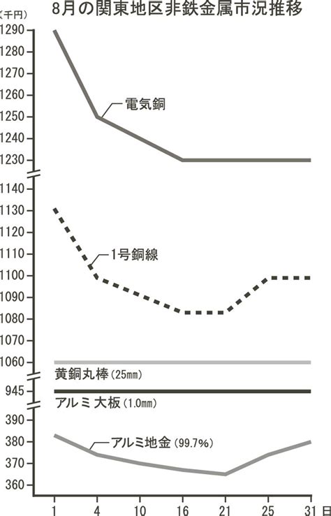 非鉄月間市況／8月／関東地区／銅類、年初来高値／アルミ地金も2カ月ぶり高値 日刊鉄鋼新聞 Japan Metal Daily