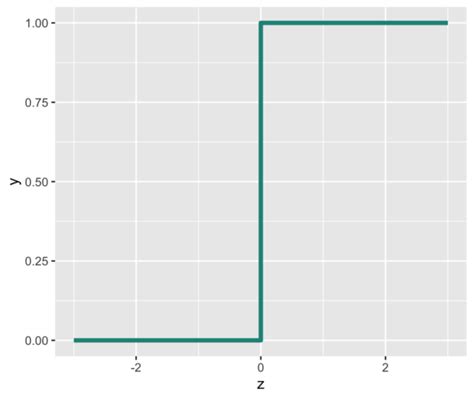 How To Make A Python Perceptron From Scratch Sharp Sight