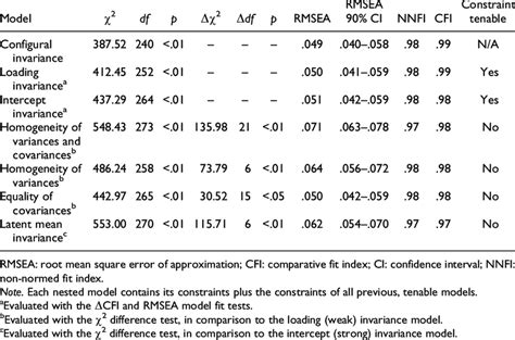 fit indices for the nested sequence in the multiple group confirmatory