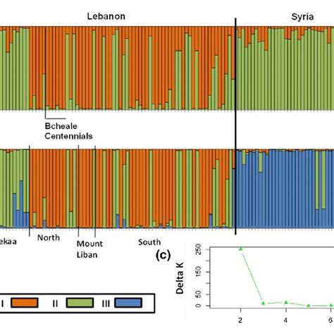 Inference Of Population Structure Based On Twelve Nuclear Ssrs Using Download Scientific