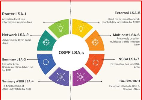 ospf interview questions and answer part 2 ospf lsa s and special area types readtech