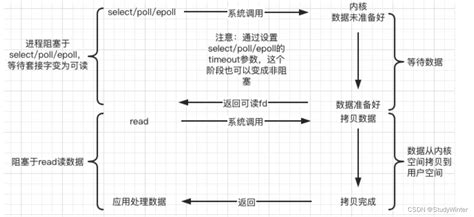 【linux网络编程】unixlinux上的五种io模型linux设置iomode Csdn博客