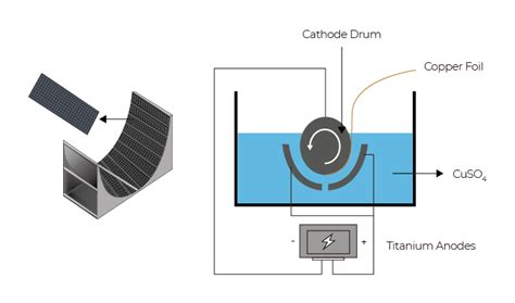 Electrolytic Copper Foil Jennings Anodes