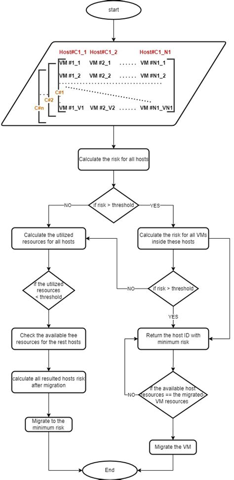 Deployment And Migration Flow Diagram Download Scientific Diagram