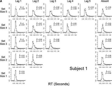 Experiment 2 Response Time Rt Distributions Corresponding To Each Download Scientific