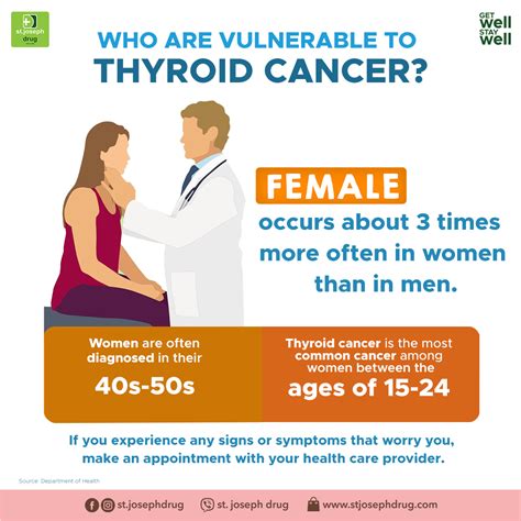 Thyroid Cancer Awareness Month St Joseph Drug Online Store