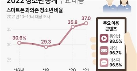 그래픽 2022 청소년 통계 주요 내용