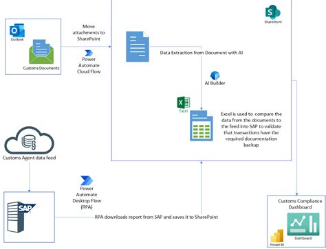 Teck Automates Data Extraction With Power Automate And Ai Builder Power Platform Microsoft Learn