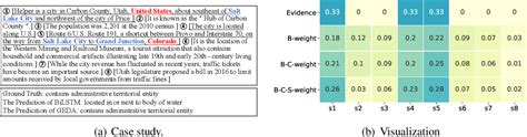 Figure 2 From Graph Enhanced Dual Attention Network For Document Level Relation Extraction