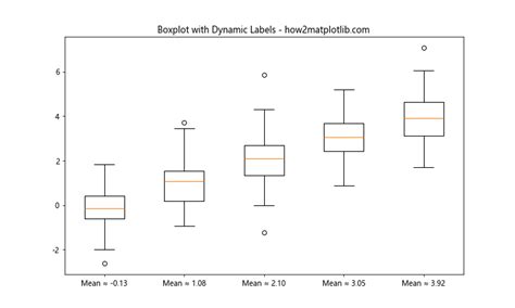 Matplotlib 箱线图：如何自定义 X 轴标签极客教程