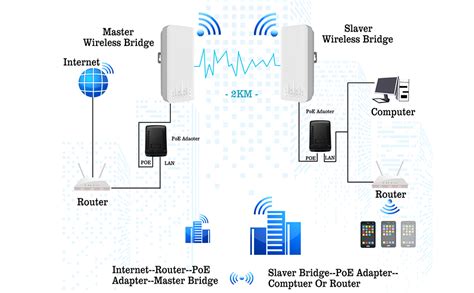 GHz Wireless Bridge Mkbps Outdoor Network Extender Point To Point Access PTP PTMP CPE Plug