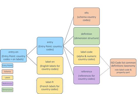 Currency And Country Taxonomy Architecture Guide 10