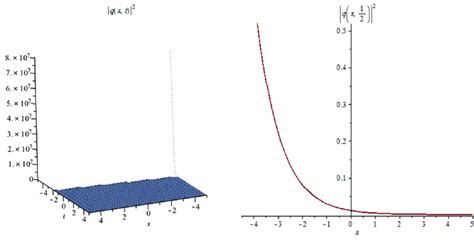 Figure 15 From Dispersive Optical Solitons For Stochastic Fokas Lenells Equation With