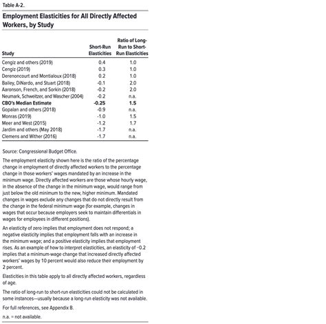 Cbo Updates Its Interactive Tool For Analyzing The Effects Of Federal