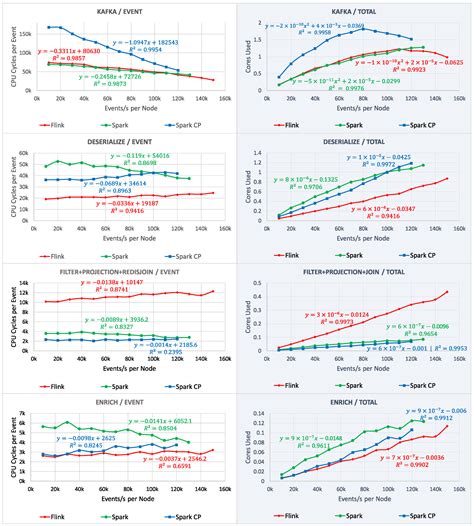 Evaluating Task Level Cpu Efficiency For Distributed Stream Processing