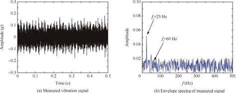 measured vibration signal from acceleration sensor download