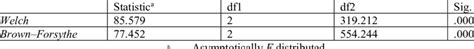 one way anova robust tests of equality of means download scientific