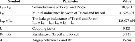 Transmitter Tx And Receiver Rx Parameters Download Scientific