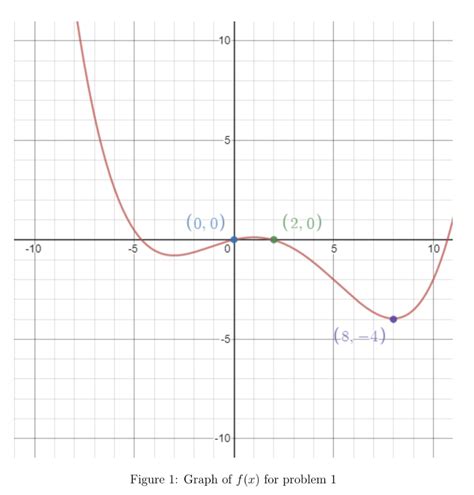 Solved Given Figure 1 To Be The Graph Of The Function F X Chegg