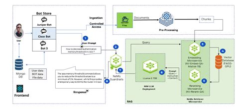 Nvidia Nemo Retriever 和 Nvidia Nim 带来电信网络运营中心变革 Nvidia 技术博客