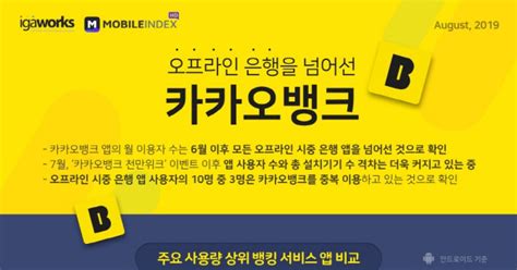 금융권 브리프 시중은행 제친 카뱅 모바일앱