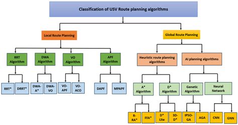 Classification Of Usv Route Planning Algorithms Download Scientific Diagram