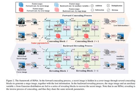 【论文阅读】hinet Deep Image Hiding By Invertible Networkhinet Deep Image Hiding By Invertible