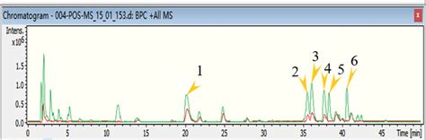 Lcms Chromatograms Of The Compound From Leaves Extract Of Colitorius Download Scientific Diagram
