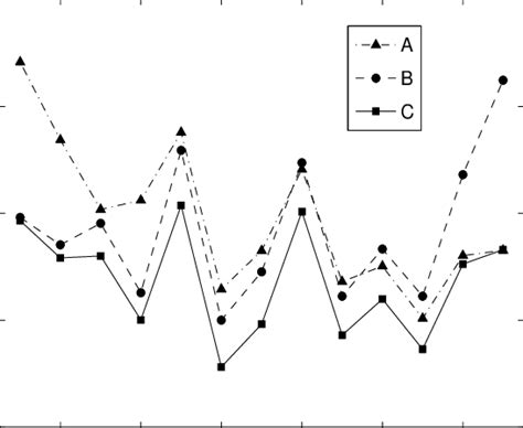 Time Lapse Of The Average Angular Error For A The Adaptive Forward