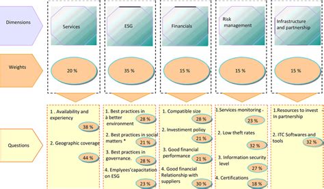 Sourcing Methodology Via Mcda Tool Resumed Download Scientific Diagram