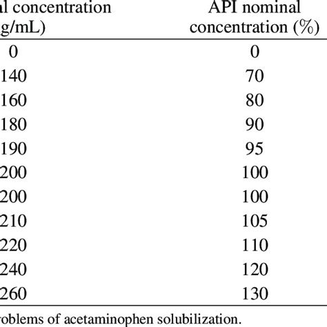 A Raman Spectra Of Acetaminophen Obtained Indirectly By Subtracting Download Scientific