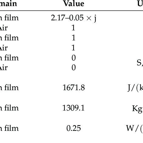 Related Input Parameters Of The Simulation Download Scientific Diagram