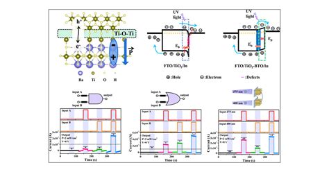 Self Powered Uv Photodetector Of Tio2 With Batio3 Surface Modification