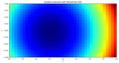 Comment Implémenter Un Algorithme Du Gradient Gradient Descent Avec Tensorflow En Python