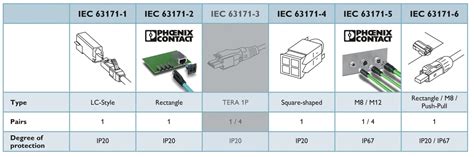 The Case For Single Pair Ethernet In Industrial Applications