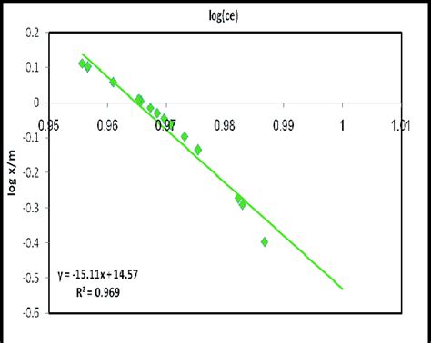 3 Relation Between Log Xm And Log C E For Zinc Download Scientific