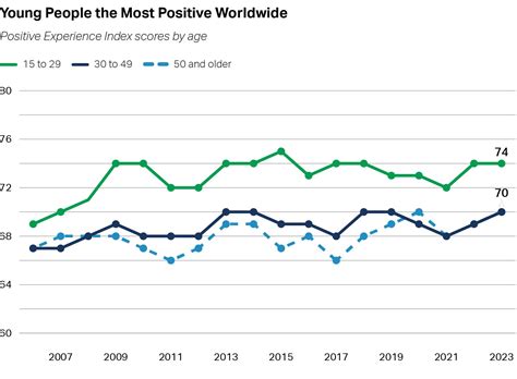 Which Country Is The Happiest A New Global Survey Finds That The Worlds Emotional Status Is